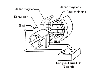 For Student: Pengertian Motor DC