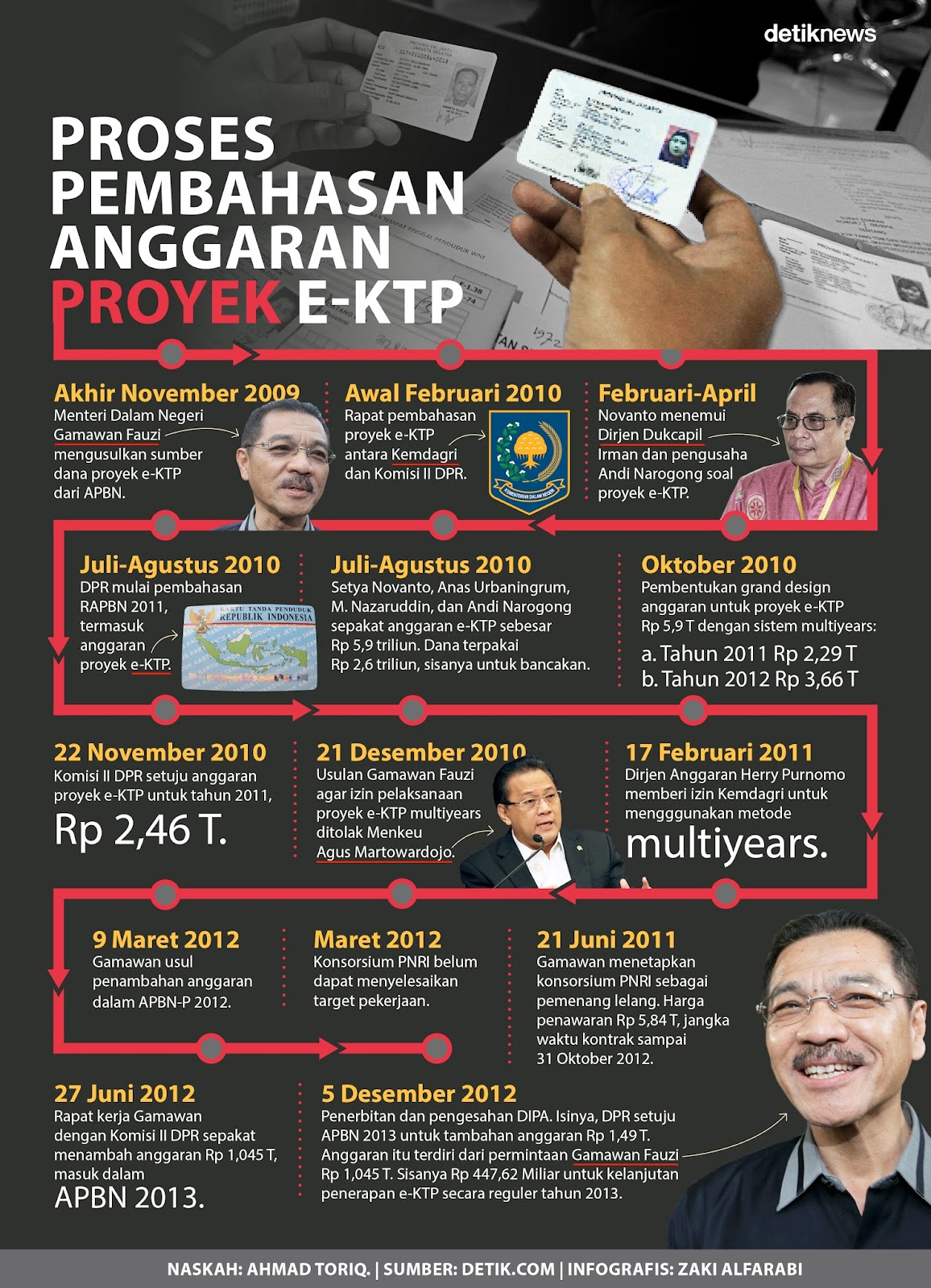 Laporan Lengkap Sidang Korupsi e-KTP