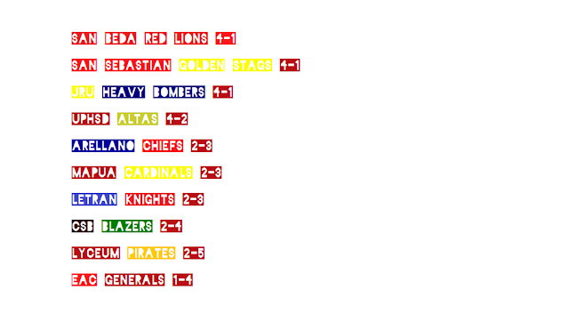 UAAP season 75 and NCAA season 88 Team Rankings as of July 23 2012 ...