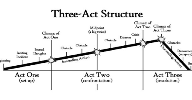 The Angel Mountain Blog: Three-Act structure