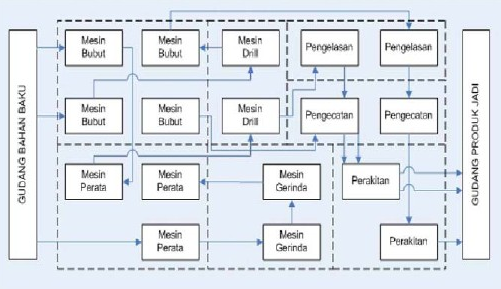 Kumpulan Bahan Kuliah : Perencanaan Tata Letak Fasilitas