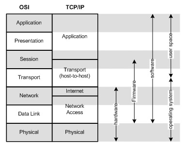 irfanavianto-netb08: Model Referensi TCP/IP