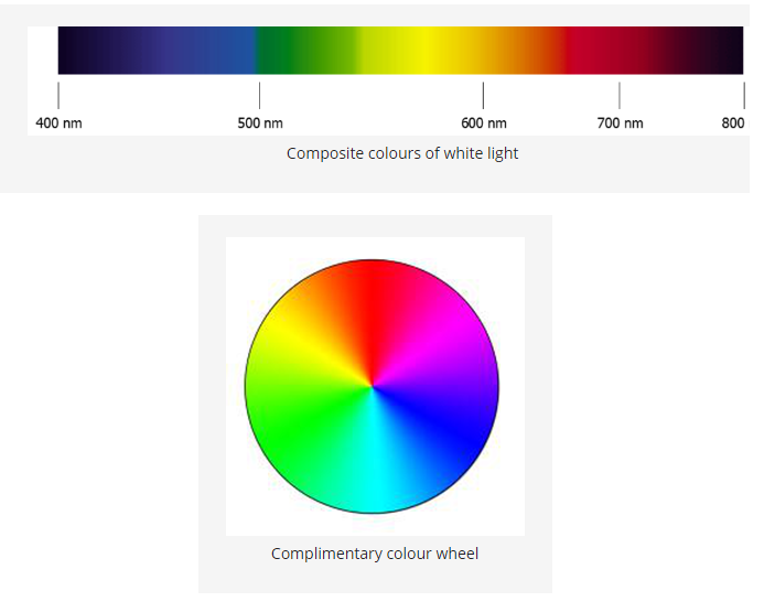 Basis of colour of substances; Explained - INSIDE CHEMISTRY