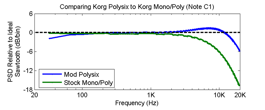 Synth Hacker: Mono/Poly - Treble Boosting "Sizzle" Mod