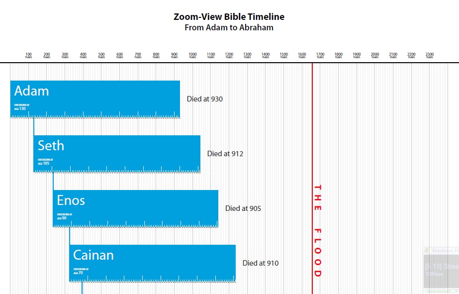 Interesting, According To Me: Zoom-View Bible Timeline (Adam to Abraham)