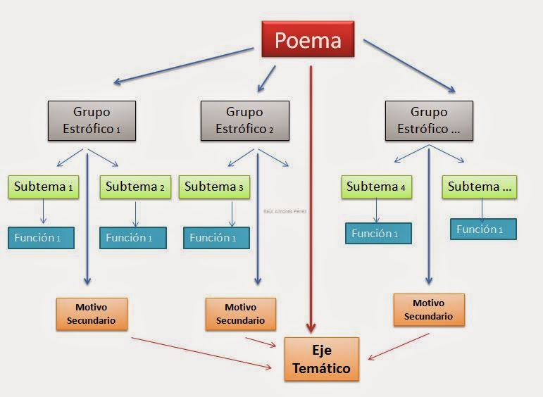 LenguayLiteratuRAP.: ELEMENTOS EN EL LENGUAJE LÍRICO.