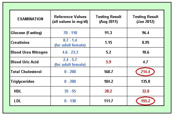 iHeart Good Health: Blood Chemistry Results
