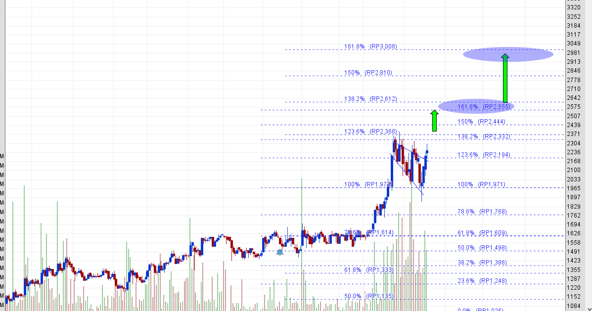 Pattern bullish flag saham JPFA