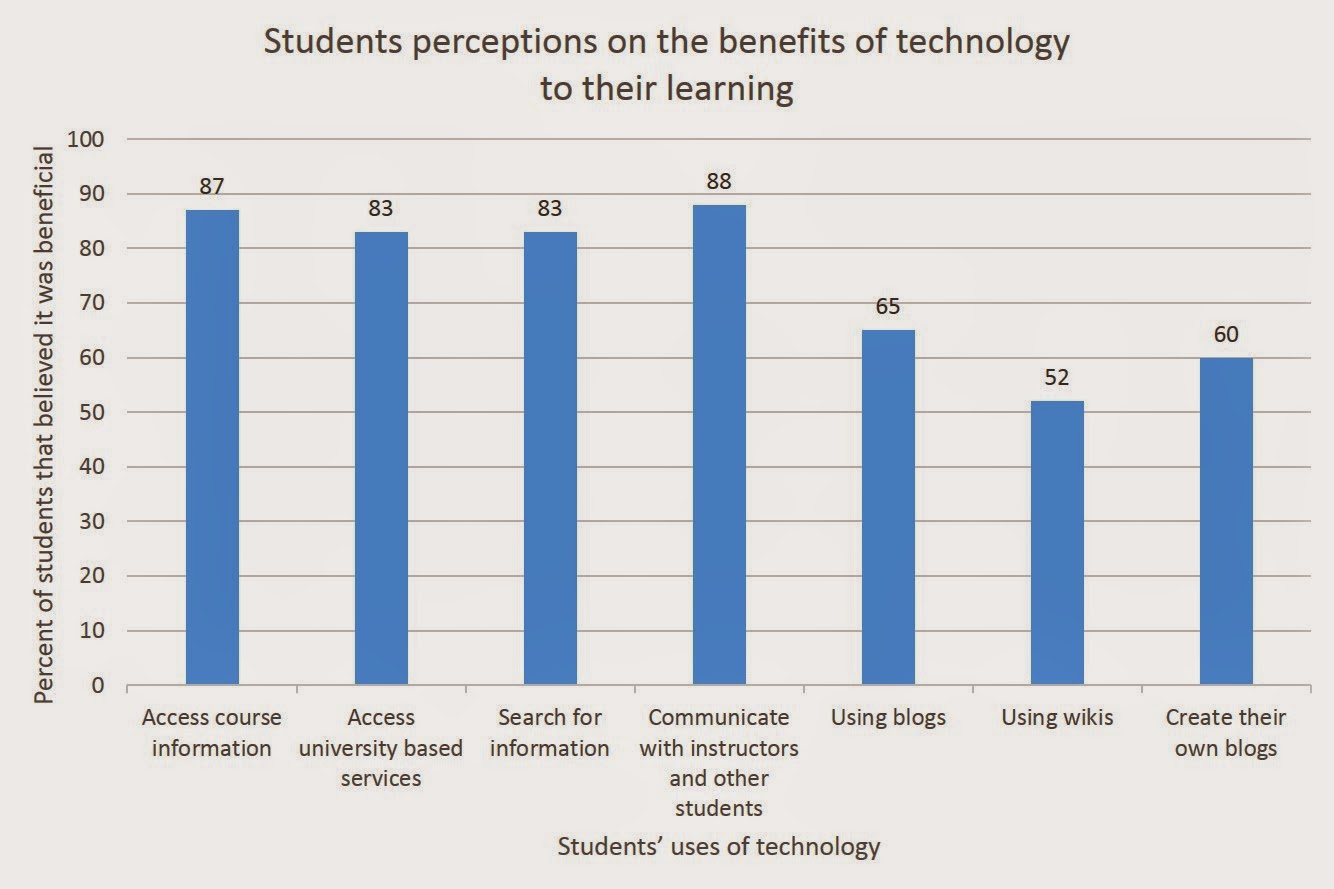 JOUR289i Susann's blog: Study on undergraduate students to find how ...