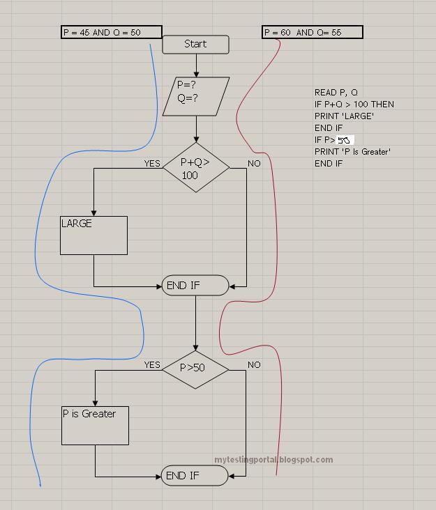 Software Testing Portal Statement Coverage Branch Decision Coverage