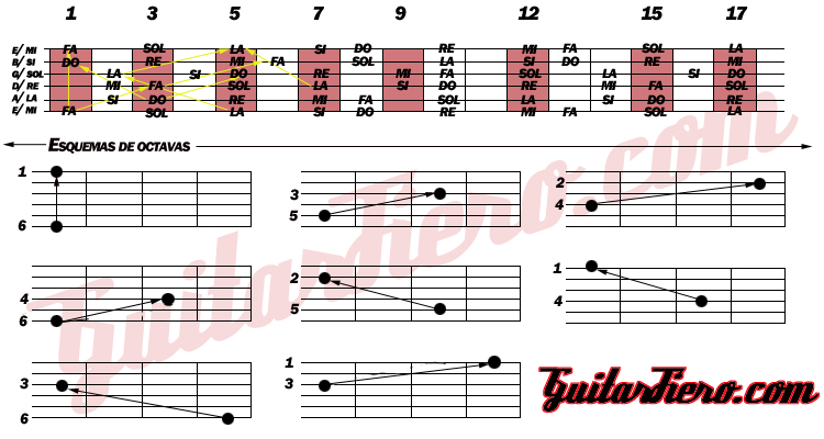 GuitarFiero.com - Clases de Guitarra Online Gratis para novatos ...