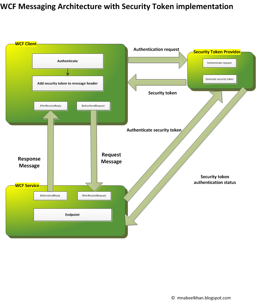 Search For Perfection In Technology Enhancing Service Security Using