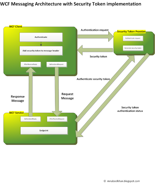 Search for perfection in technology: Enhancing Service Security Using ...