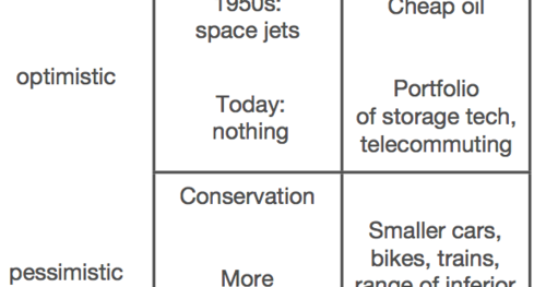 Tech Product Manager: Masters-Thiel's 2x2 model applied to learning to ...