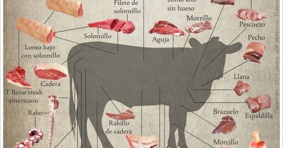 Despiece y cortes básicos de carne ~ Andreíta come de todo
