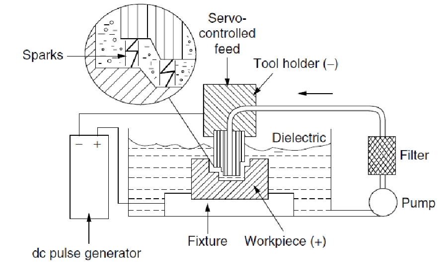 Electrical Discharge Machine: Principle,Component - Mechanical Technology