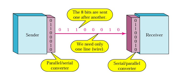 Transmisi Data Digital
