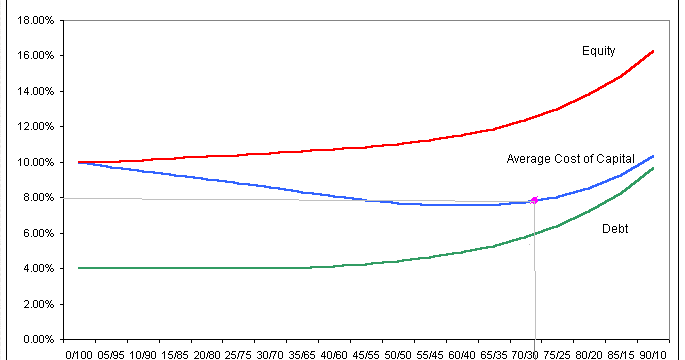 How to Determine Optimal Capital Structure | Accounting Education