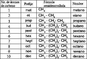 Nomenclatura Quimica Organica: Nomenclatura Organica