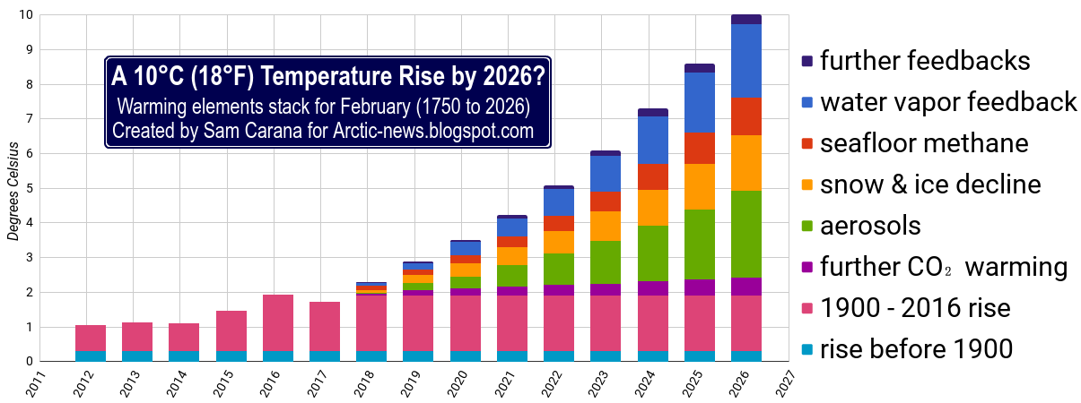 Arctic News: Temperature Rise