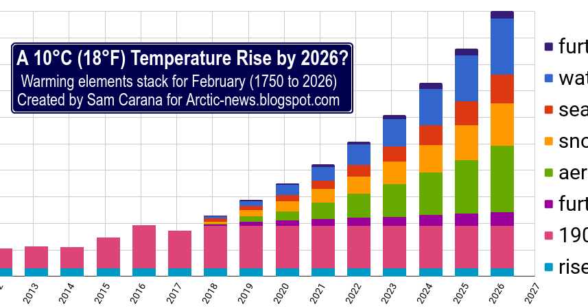 Temperature Rise - NEWS UPDATE