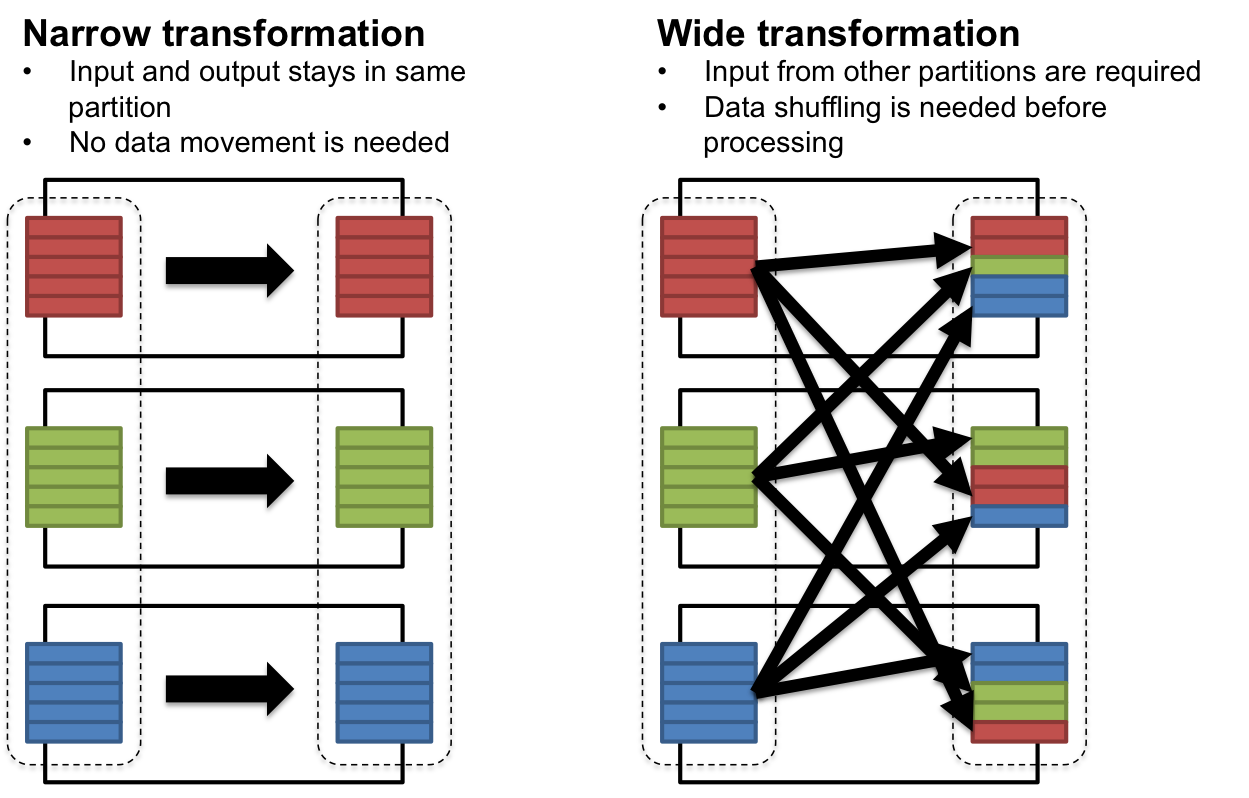 Share My Learning S 3 More About Spark Rdd Operations Transformations