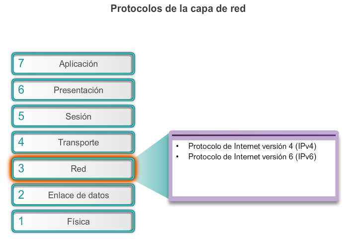 Capa de Red y Capa de Transporte Modelo OSI LMV: Protocolos de la capa ...