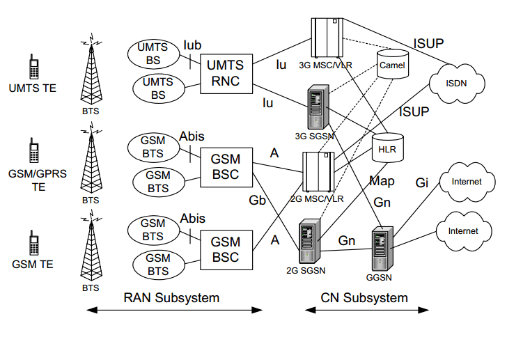 3G Downloader: COMMON CORE NETWORK FOR 2G AND 3G | INDEPENDENT 2G AND ...