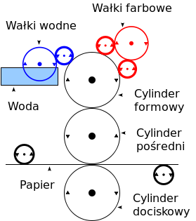 Zawodowo o poligrafii: Druk offsetowy