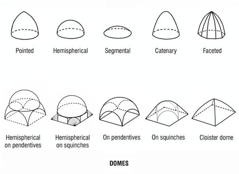 Types of dome in buildings | Engineering UPdates - ENGINEERING UPDATES