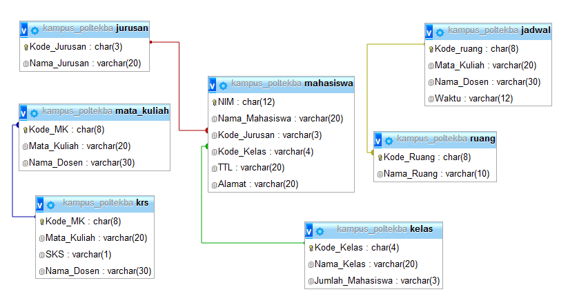 Belajar Tanpa Batas: Cara Membuat Database serta Table Menggunakan ...