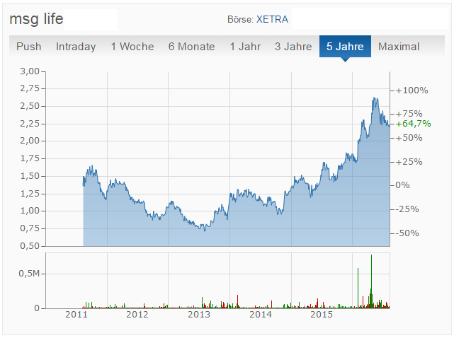 iNTELLiGENT iNVESTiEREN: msg life macht mit ihrer Software der ...