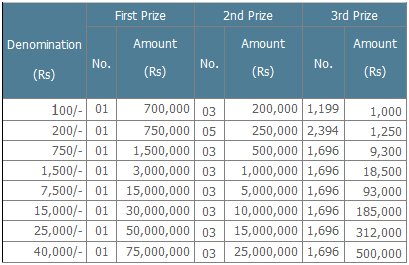 Pakistani Currency: Security Features of Current Circulating Prize Bonds