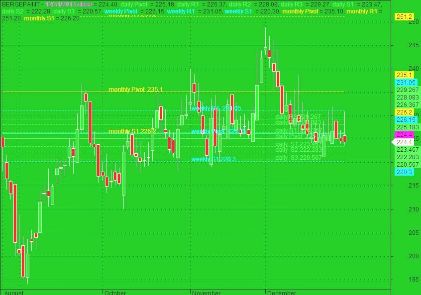 Indian Share Market News: Amibroker AFL for Daily, Weekly and Montly ...