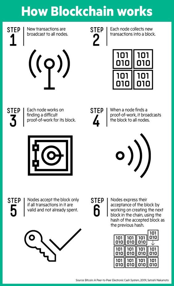 How Blockchain Work [Infographic] | Poketors - Technology Blog