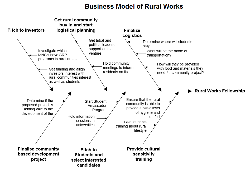 Social Innovation Incubator: Business Model of Rural Works
