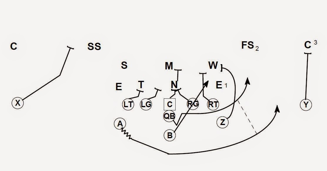 Groves DLine #4and1: *Know Your Opponent: Flexbone Triple Option ...