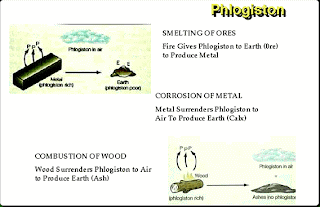 Scientific Inquiry Spring 2012: Phlogiston Theory