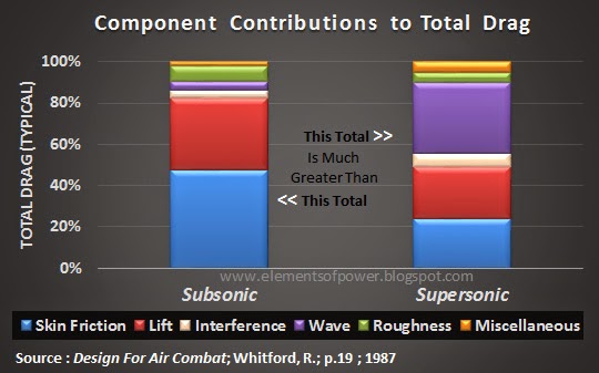 Elements Of Power: The F-35 and the Infamous Transonic Acceleration ...