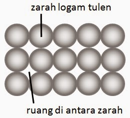 Sains 4 5: Peranan Aloi Dalam Menguatkan Struktur Logam