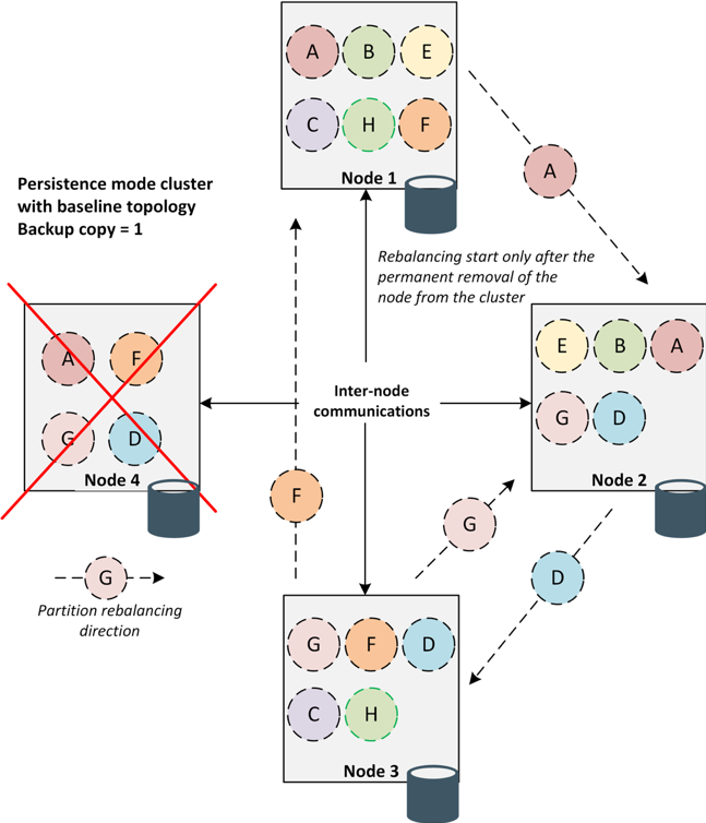 Apache Ignite Baseline Topology by Examples