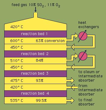 savvy-chemist: GCSE OCR Gateway Chemistry C6.1d-e The Contact process ...