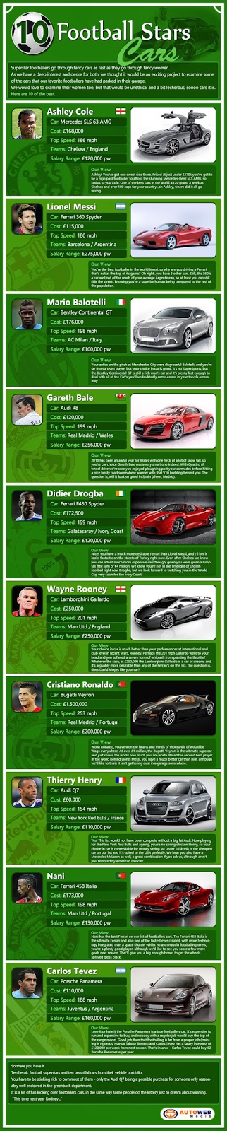 Top 10 Football Stars and their Cars. | CHELSDAFT Fans Blog