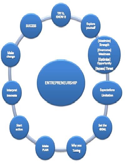 Entrepreneurs Resource Centre: Entrepreneurship Diagram