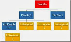 Projetos, Planejamento, Controle e Métodos Aplicavéis: EAP - Estrutura ...