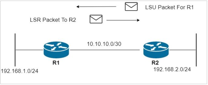 Dynamic Routing : OSPF