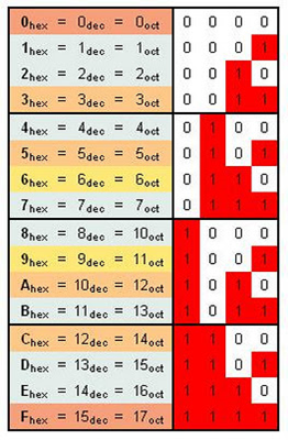 Mengenal Bilangan Heksadesimal - CATATAN Q