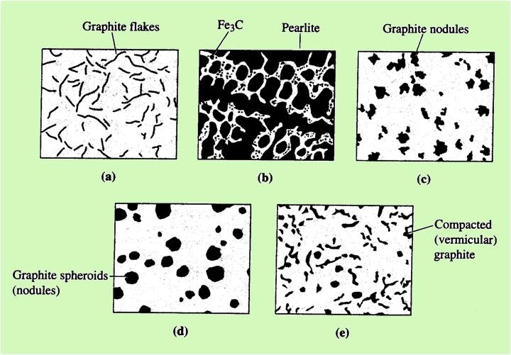 METALÚRGIA DE HIERROS COLADOS: CLASIFICACIÓN DE LOS HIERROS COLADOS