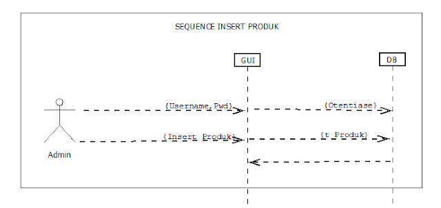 UML Toko Online | Viona 25