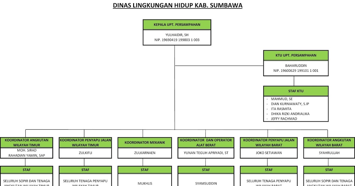 STRUKTUR ORGANISASI ~ UPT. PERSAMPAHAN